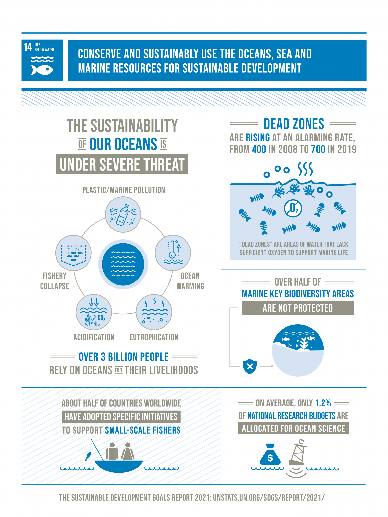 ODS-Objetivo 14 – MICI